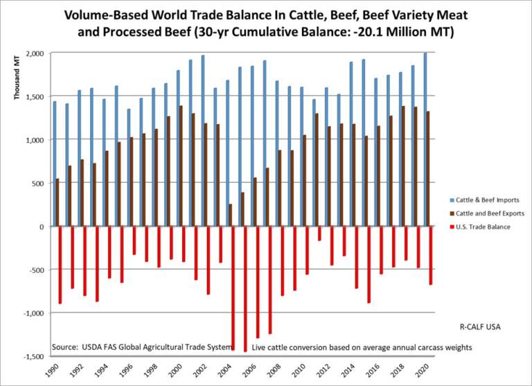 Imports of Cattle and Beef Hit Historical High in 2020 - R-CALF USA