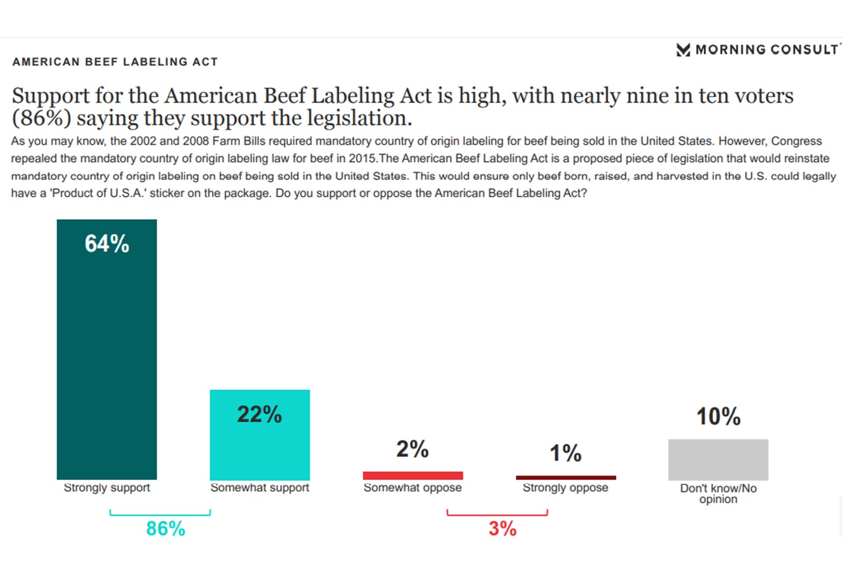 National Beef Wire | POLL: Voters Overwhelmingly Support Mandatory